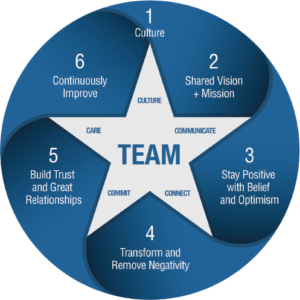 The Power of Positive Team Training – Leadership CX, LLC